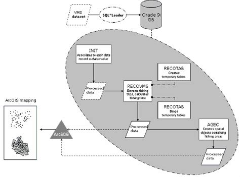 General Workflow Of VMS Data Processing In An Oracle 9i Database From