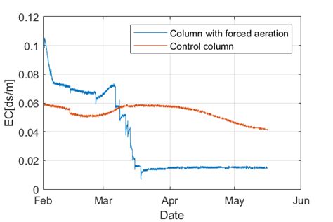 Electrical Conductivity With Temperature Correction In The Two