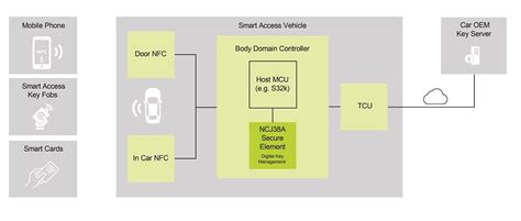 Digital Car Keys Take On Authenticator Role