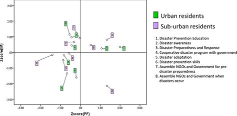 grid merging i p indicators ratings for urban and suburban residents