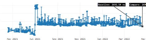 Potential Performance Regression In Concurrentdictionary · Issue 59101 · Dotnetruntime · Github