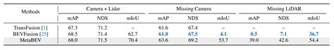 【多模态融合】metabev 解决传感器故障 3d检测、bev分割任务多模态检测和分割 Csdn博客