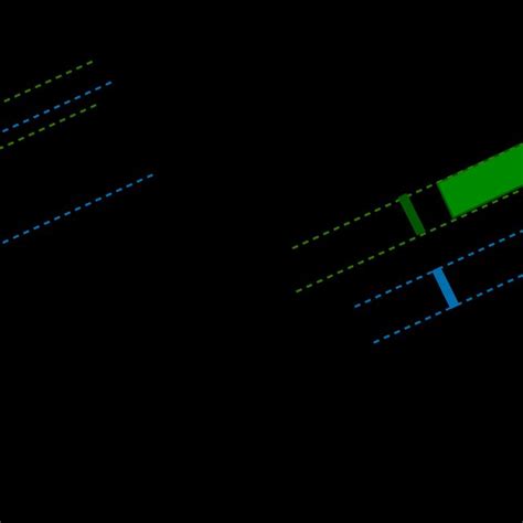 Overlapping Left And Non Overlapping Right Projection Analysis For