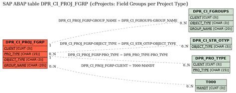 Sap Abap Table Dprciprojfgrp Cprojects Field Groups Per Project