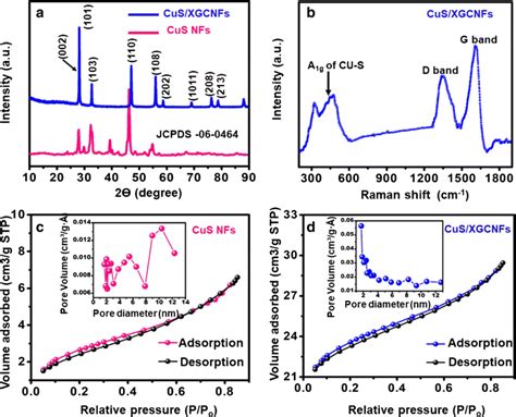 A Xrd Patterns Of Cus Nfs And Cusxgcnfs B Raman Spectrum Of Download Scientific Diagram