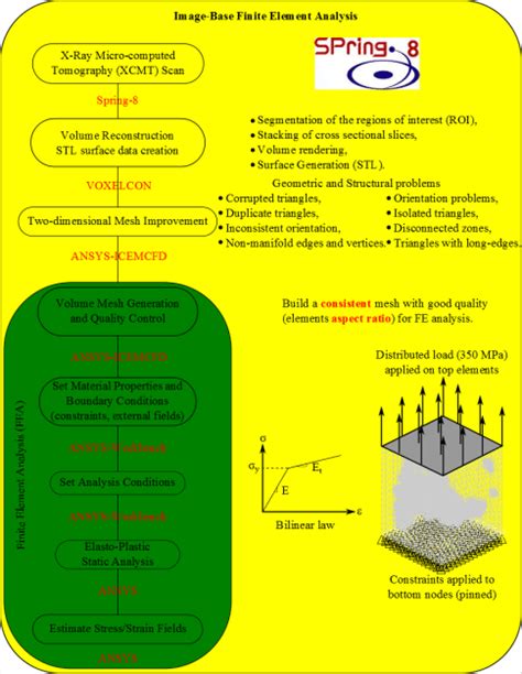 Overall Flowchart Of The Finite Element Analysis Download Scientific