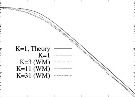 Asymptotic Behavior Of Generalization Error Of Majority Vote In Adatron
