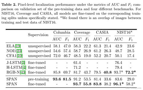 【论文笔记】span Spatial Pyramid Attention Network For Image Manipulation Localization Csdn博客