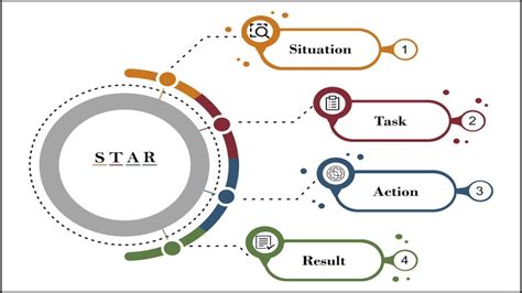 Learning The Star Interview Method Career Center In The Mungo