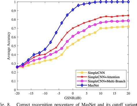 Figure 8 From Automatic Modulation Classification In Impulsive Noise Hyperbolic Tangent Cyclic