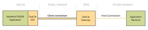 Seacat Mobile Secure Gateway Architecture · Teskalabs Blog
