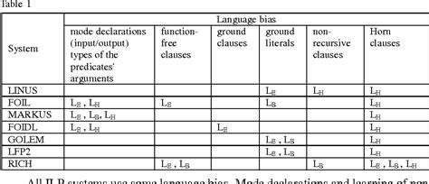 Table 1 From Overview Of Inductive Logic Programming Ilp Systems