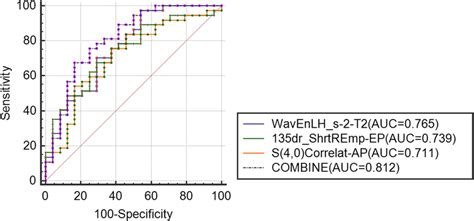 Roc Curves For Differentiating The Poorly And Well Differentiated Hcc