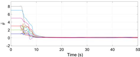 Parameter Estimation Errors For The Linear System Download Scientific