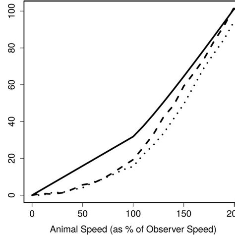 Strip Transect With Encounter Region Transect Line Dashed Grey Line Download Scientific