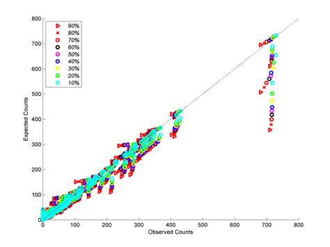 Ordinal Data Inconsistency In Model Diagnostics Multinomial