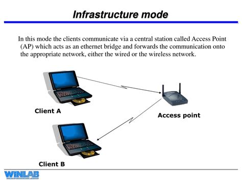 Ppt Wlan And Ieee 80211 Security Powerpoint Presentation Free Download Id294454