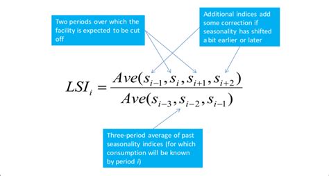 Formula For Lsi For Facility Cut Off For Two Periods Download Scientific Diagram