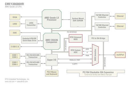 AMD Geode LX Selection Guide