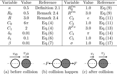 Table From A New Collision Avoidance Model With Random Batch Resolution Strategy Semantic