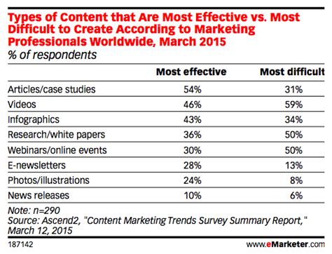 How When To Use 9 Different Content Types Boston Content