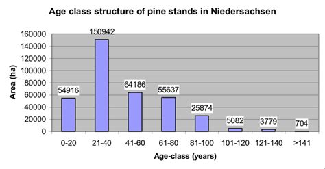 Age Class Structure Of Pine Stands In Niedersachsen Source Forest