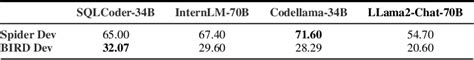 table 1 from benchmarking the text to sql capability of large language