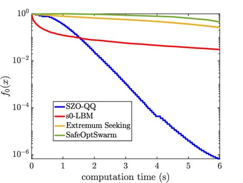 objective value as a function of computation time download