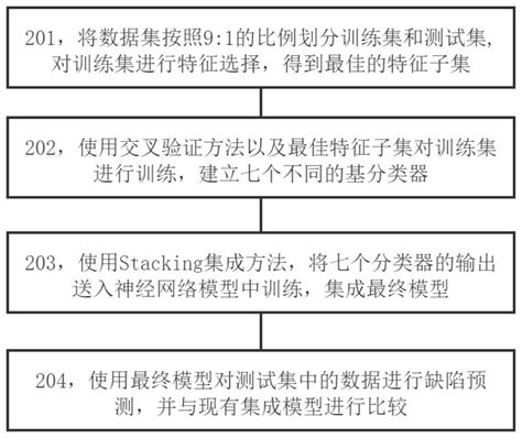 Dual Integration Software Defect Prediction Method Combined With Neural