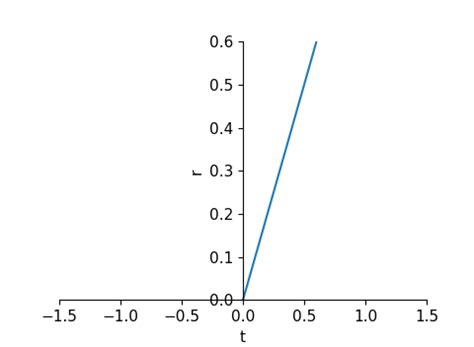 Matplotlib Solve Differential Equation In Python Using Scipy Stack Overflow
