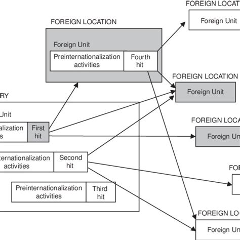 The Internationalization Processes Of The Firm Download Scientific Diagram