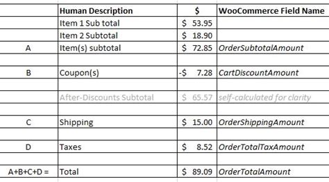 Woocommerce Accounting Cart Totals And Subtotals For Gross Sales