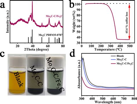a xrd pattern of mo2c c fe3c b tga curve of mo2c c fe3c s composites