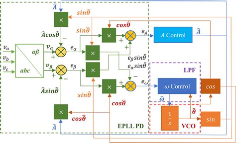 Adaptive Complex Coefficient‐filtered Extended States Observer Type Three‐phase Enhanced Phase