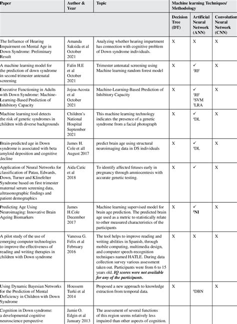 Research Paper Matrix Identifying Research Gap Machine Learning Download Scientific Diagram
