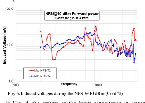 Figure 1 From An Investigation Methodology To Predict Far Field Radiated Immunity From Near
