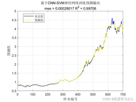 时序预测 Matlab实现cnn Svm卷积支持向量机时间序列预测matlab 时间卷积机提取特征 Csdn博客