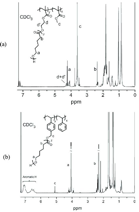 1 H Nmr Spectra Of Pmma Co Phema G Pcl A And Ps Co Phms G Pcl B Download Scientific
