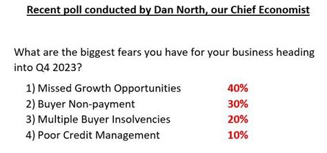 Barry Kenley On Linkedin From A Recent Poll Of Corporate Financial