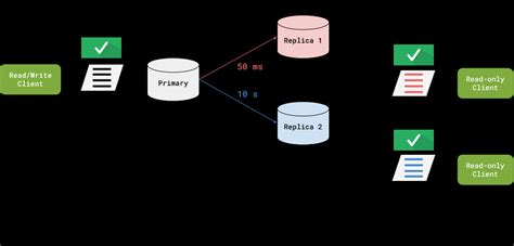 Read Consistency With Database Replicas