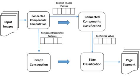 outline of the method proposed for page segmentation download scientific diagram