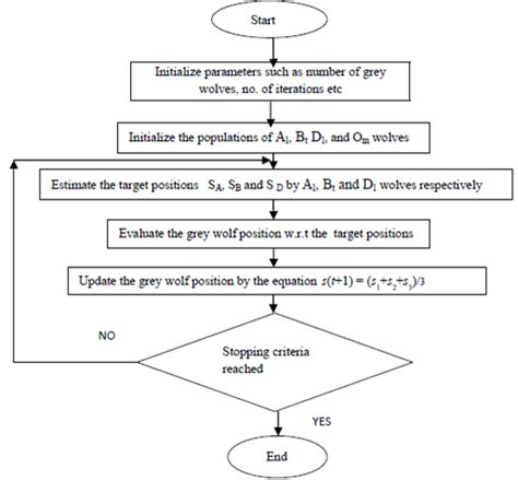 Procedure Of A Basic Grey Wolf Optimizer 5 9 Download Scientific Diagram