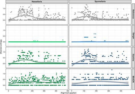 Shannon Entropy Analysis For Every Position On X Axis Of The V4 Download Scientific Diagram