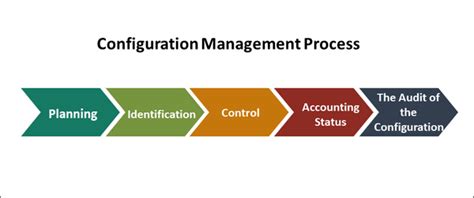 Why Every Project Needs A Configuration Management Plan Techno Pm Project Management