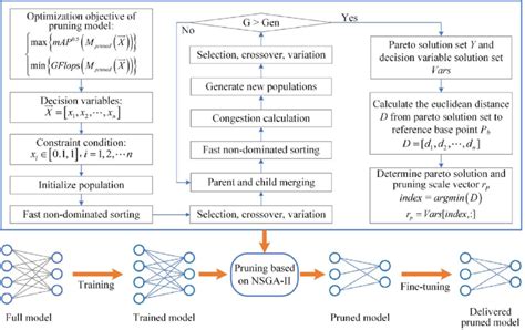 pruning model method based on nsga ii download scientific diagram