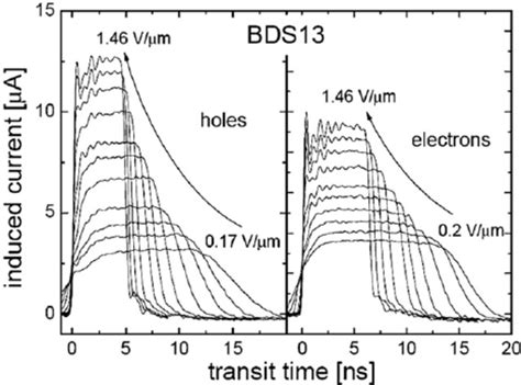 Development of α induced TC signals in detector BDS13 by increasing Download Scientific