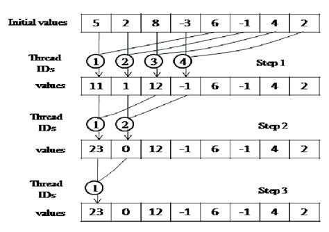 Reduction Operation Of Vector Vector Multiplication Using Sequential