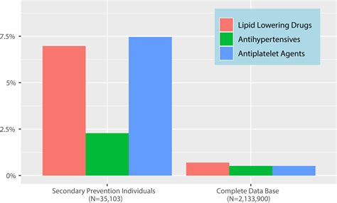 Statin Lipid Medications Graph