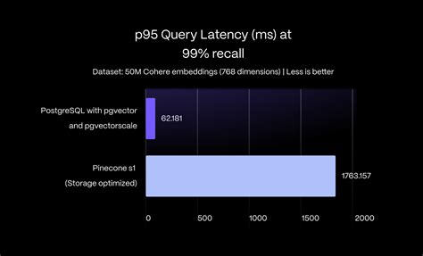 Pgvector Vs Pinecone Vector Database Comparison Tigerdata