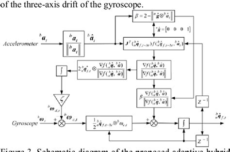 Figure 3 From A Multi Sensor Fusion Algorithm For Uav Attitude Estimation Semantic Scholar